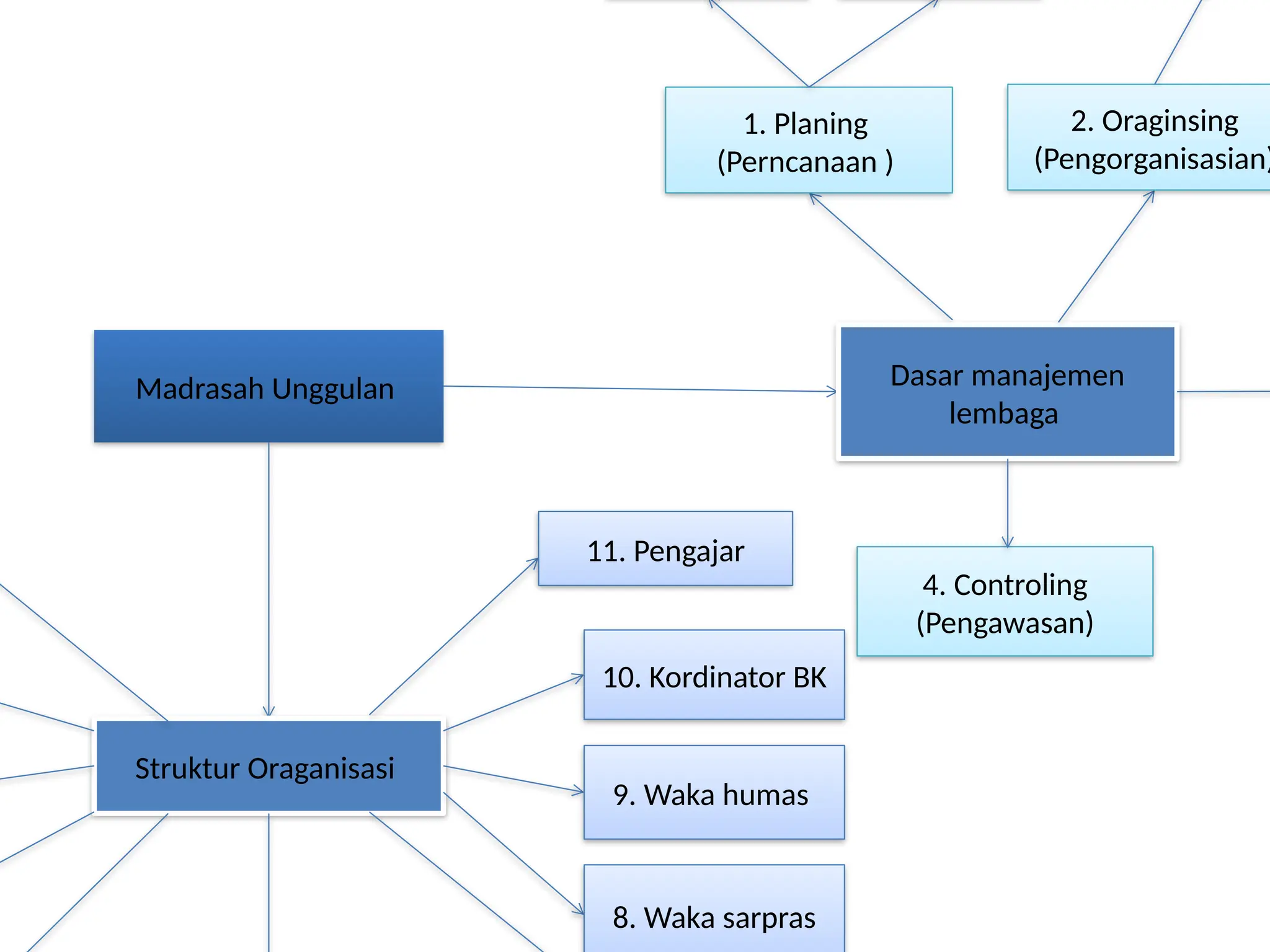 PETA KONSEP MANAJEMEN LEMBAGA PENDIDIKAN 2.pptx