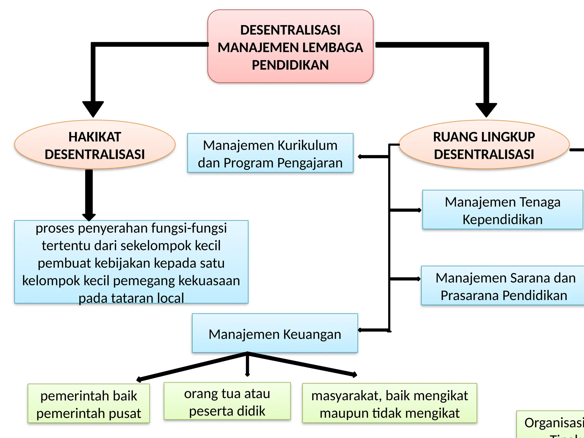 PETA KONSEP MANAJEMEN LEMBAGA PENDIDIKAN 2.pptx