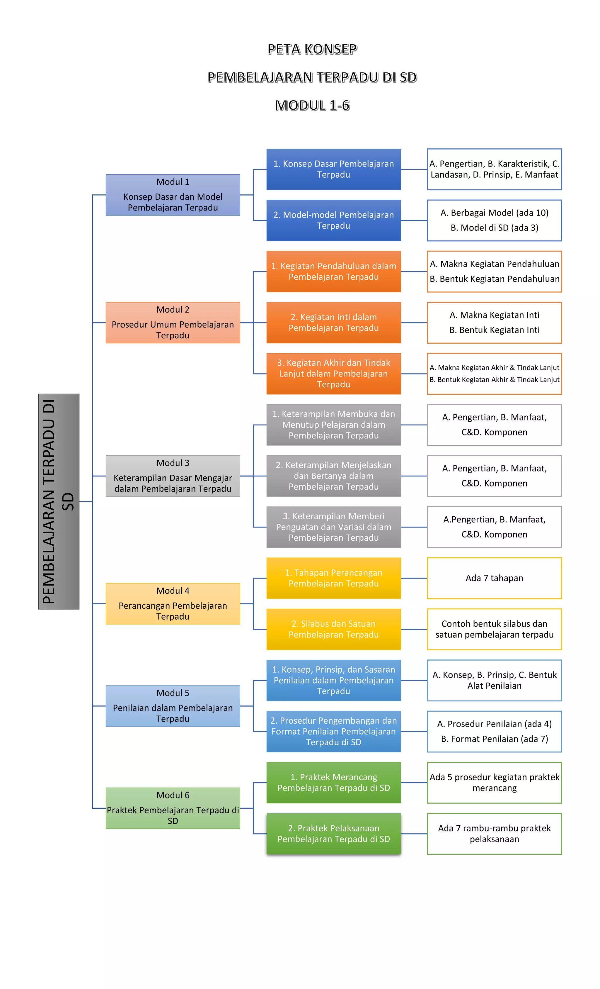 Peta Konsep Modul 1-6 Pembelajaran Terpadu di SD | PDF