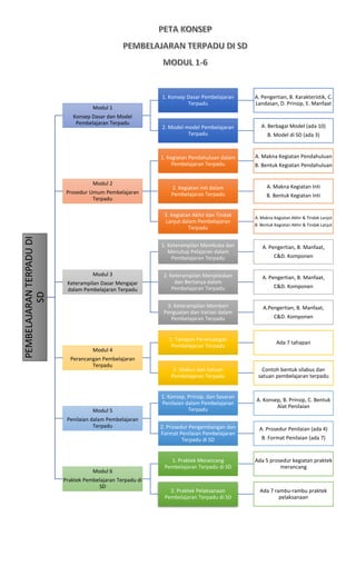 Peta Konsep Modul 1-6 Pembelajaran Terpadu di SD | PDF