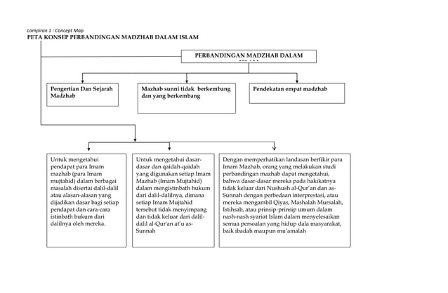 PETA KONSEP PENGANTAR PERBAIDNGAN MADZHAB.pdf