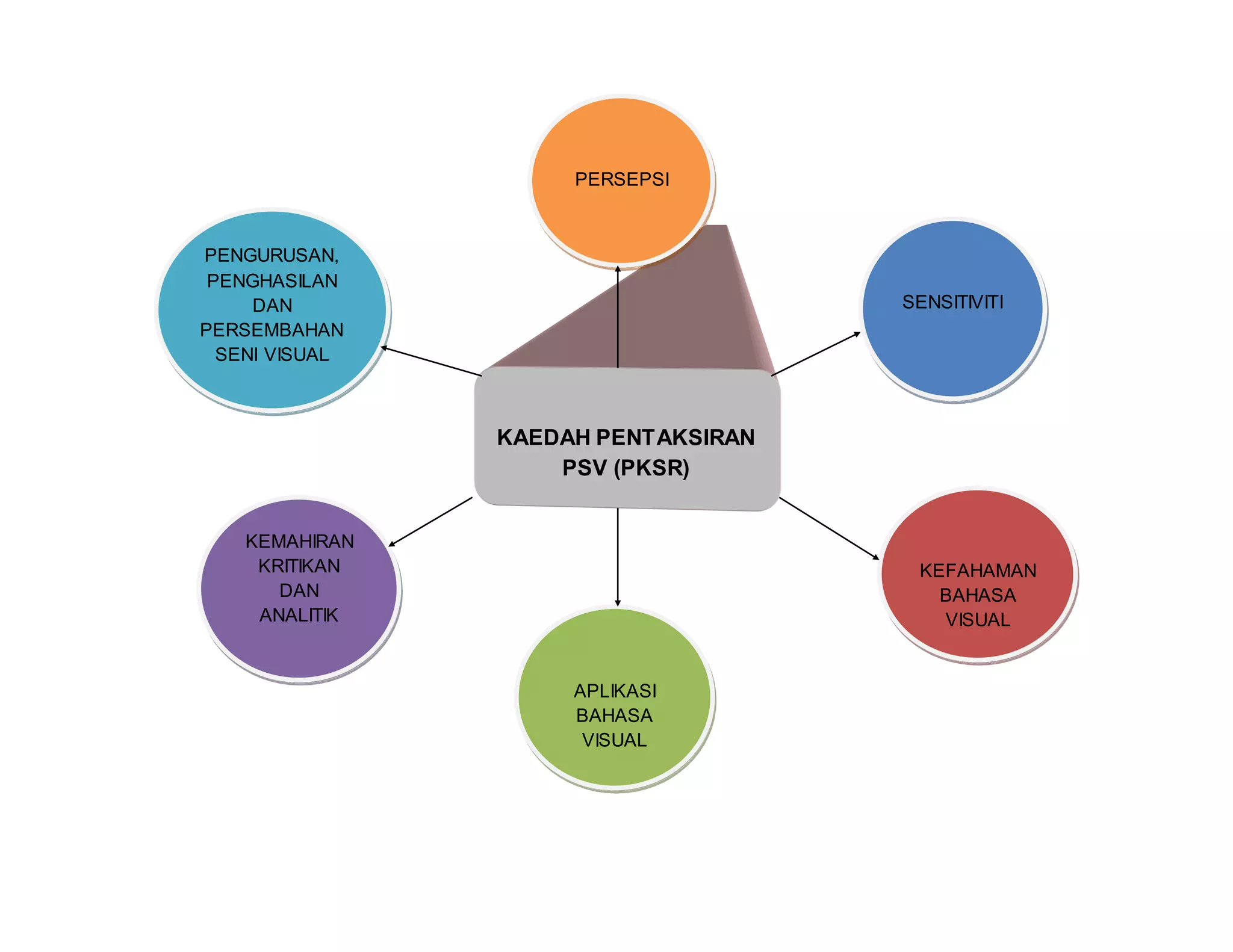 Peta konsep pentaksiran psv | DOCX