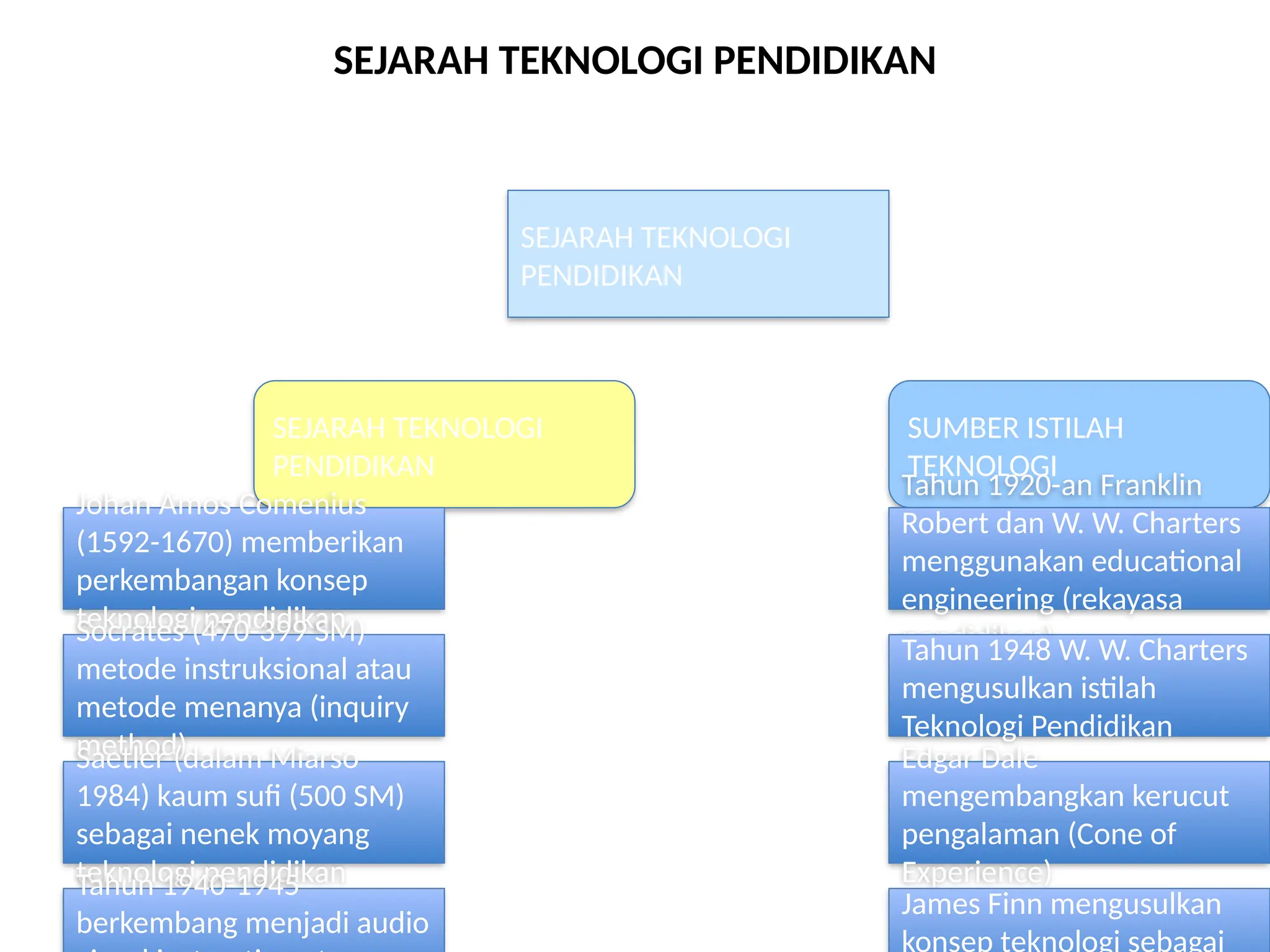 Peta_Konsep_Teknologi_Pendidikan_Salinan.pptx