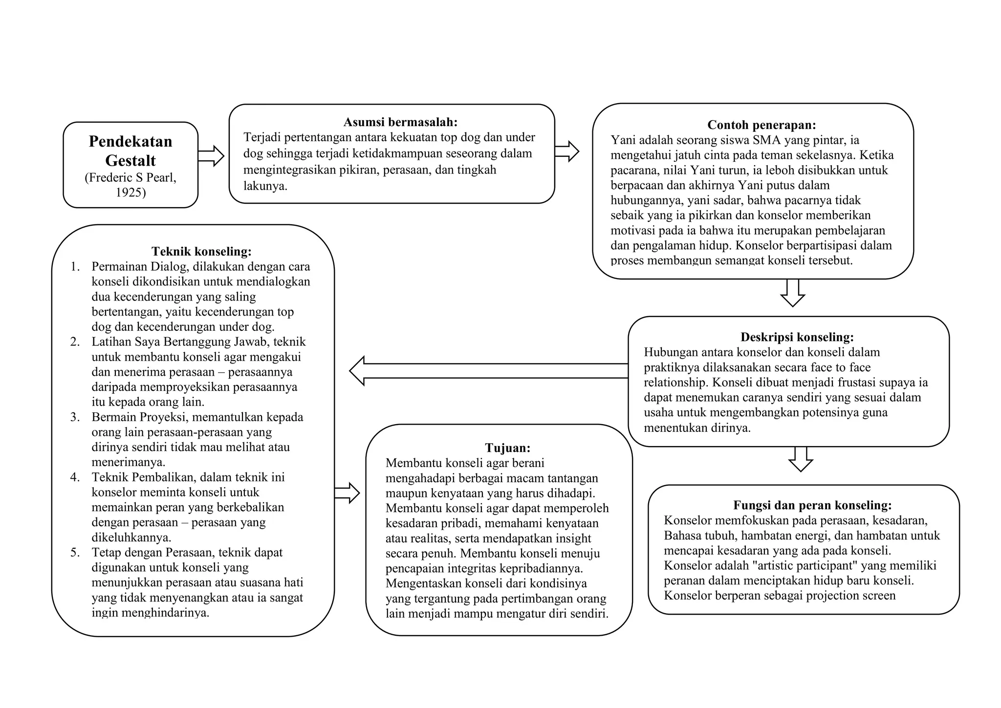 PETA KONSEP TEKNIK KONSELING | PDF