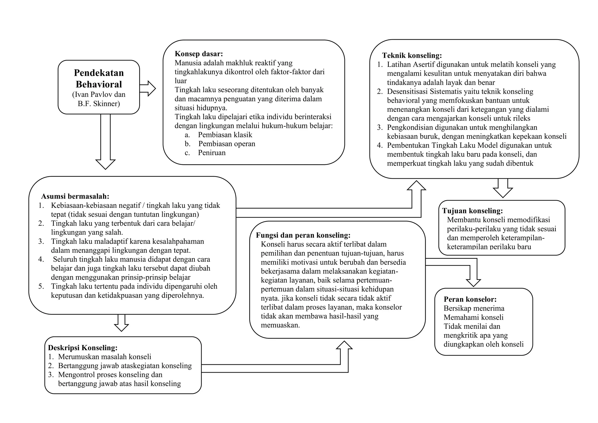PETA KONSEP TEKNIK KONSELING | PDF