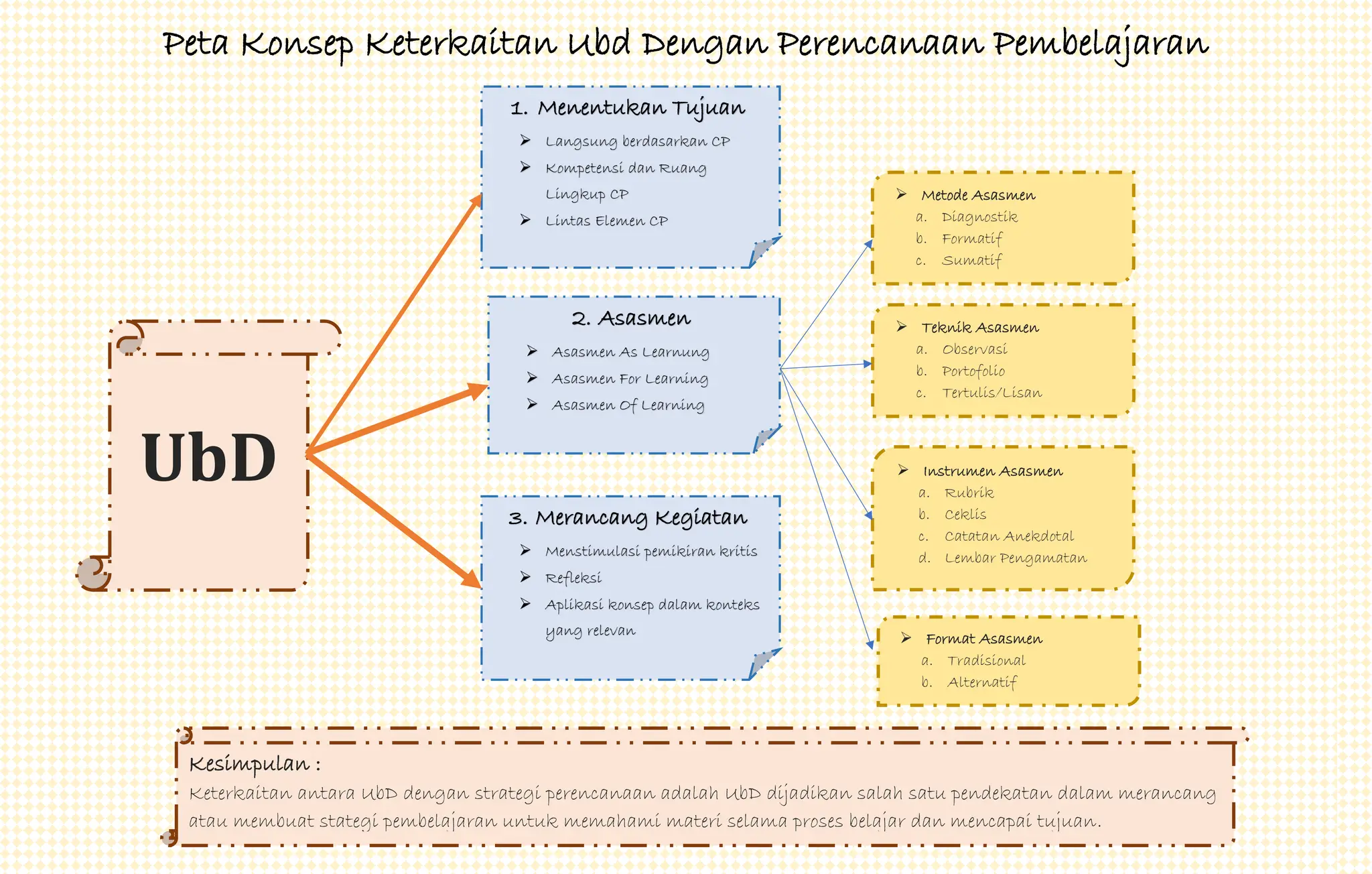 Peta Konsep keterkaitan UbD dengan rencana pembelajaran | PDF
