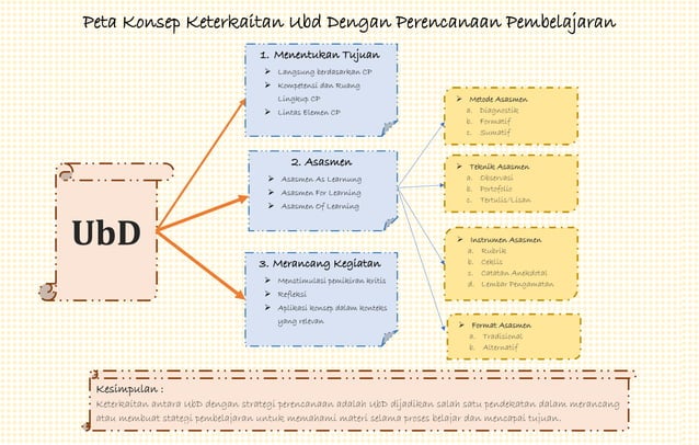 Peta Konsep keterkaitan UbD dengan rencana pembelajaran | PDF