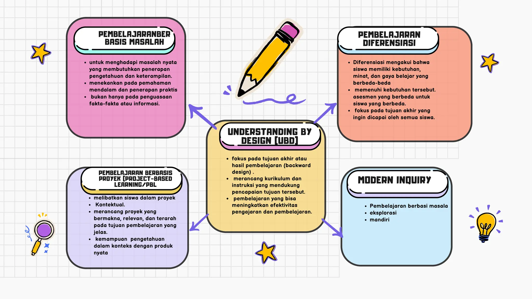 Peta konsep pendekatan Understanding By Design.pdf