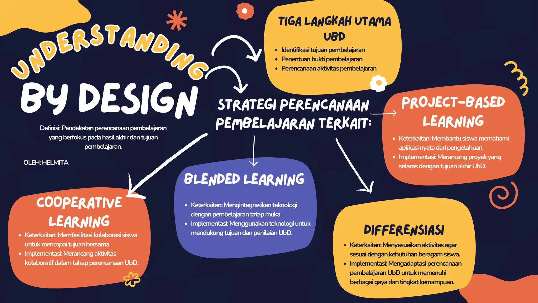 PETA KONSEP UbD dan Strategi Perencanaan Pembelajaran.pdf