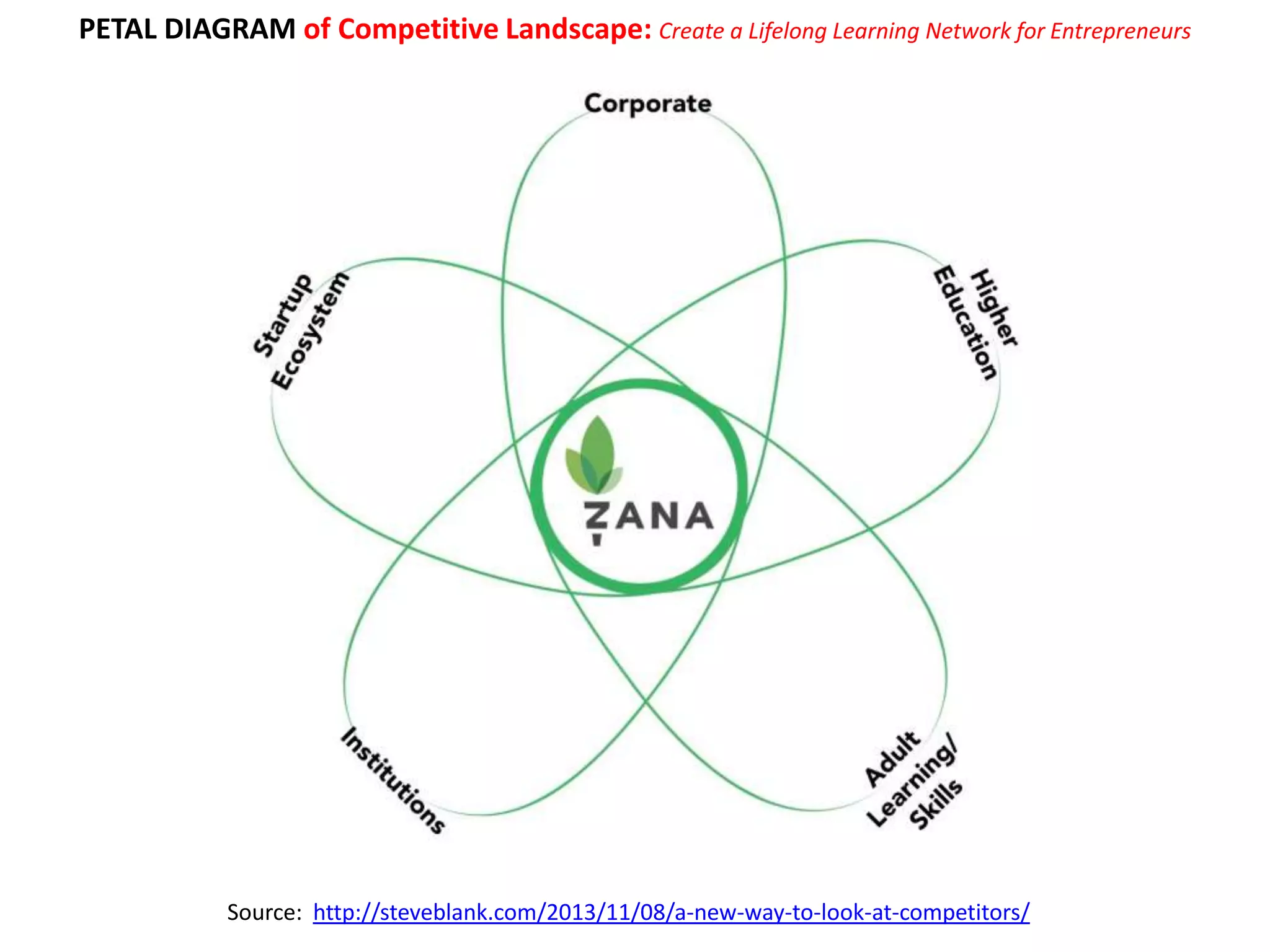 Steve Blank’s Petal Diagram vs. Rod King’s Value Engine Map: Visual ...