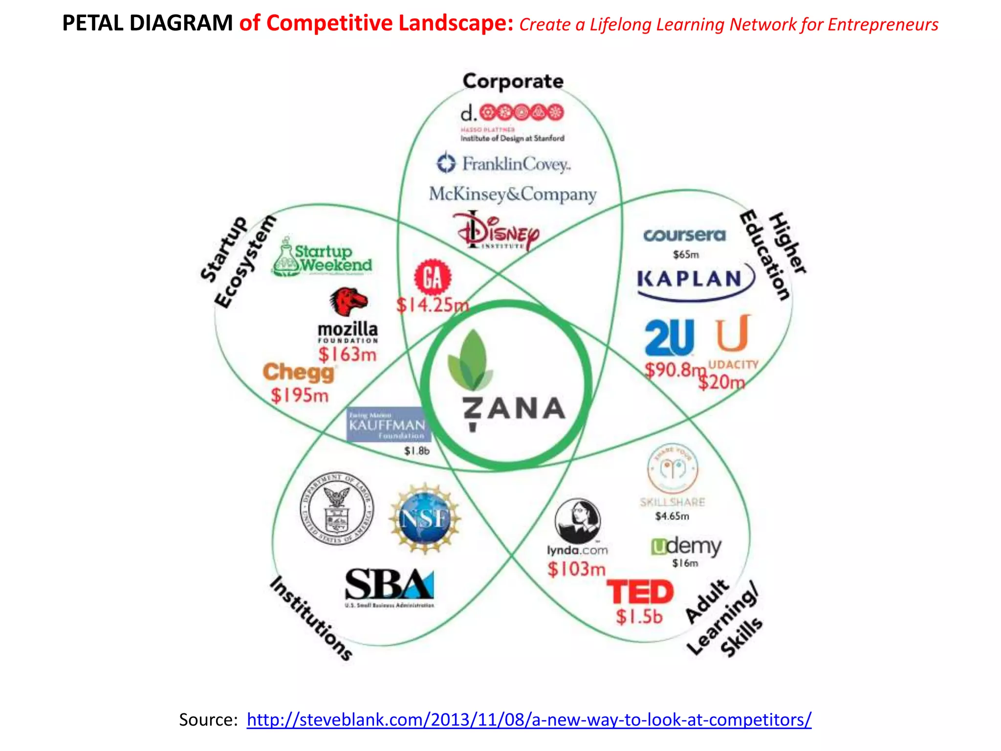 Steve Blank’s Petal Diagram vs. Rod King’s Value Engine Map: Visual ...