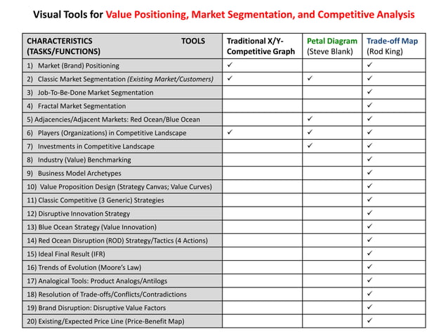 Steve Blank’s Petal Diagram vs. Rod King’s Value Engine Map: Visual ...