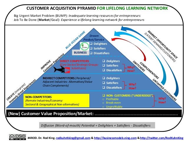 Steve Blank’s Petal Diagram vs. Rod King’s Value Engine Map: Visual ...