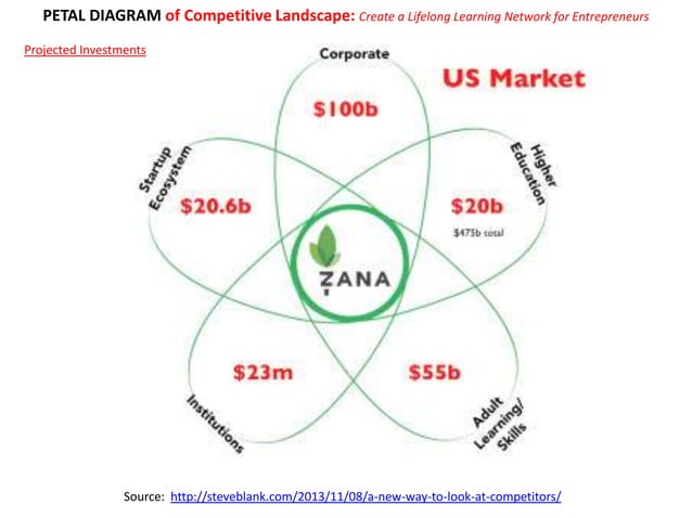 Steve Blank’s Petal Diagram vs. Rod King’s Value Engine Map: Visual ...