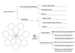 PETA I-THINK RBT TAHUN 6 PENGHASILAN PROJEK | DOCX