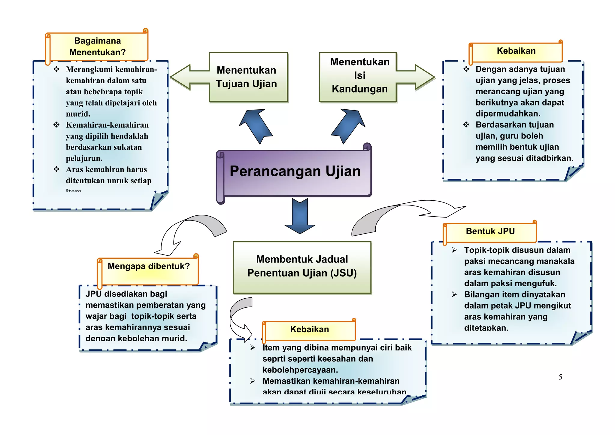 Peta minda lengkap | DOCX