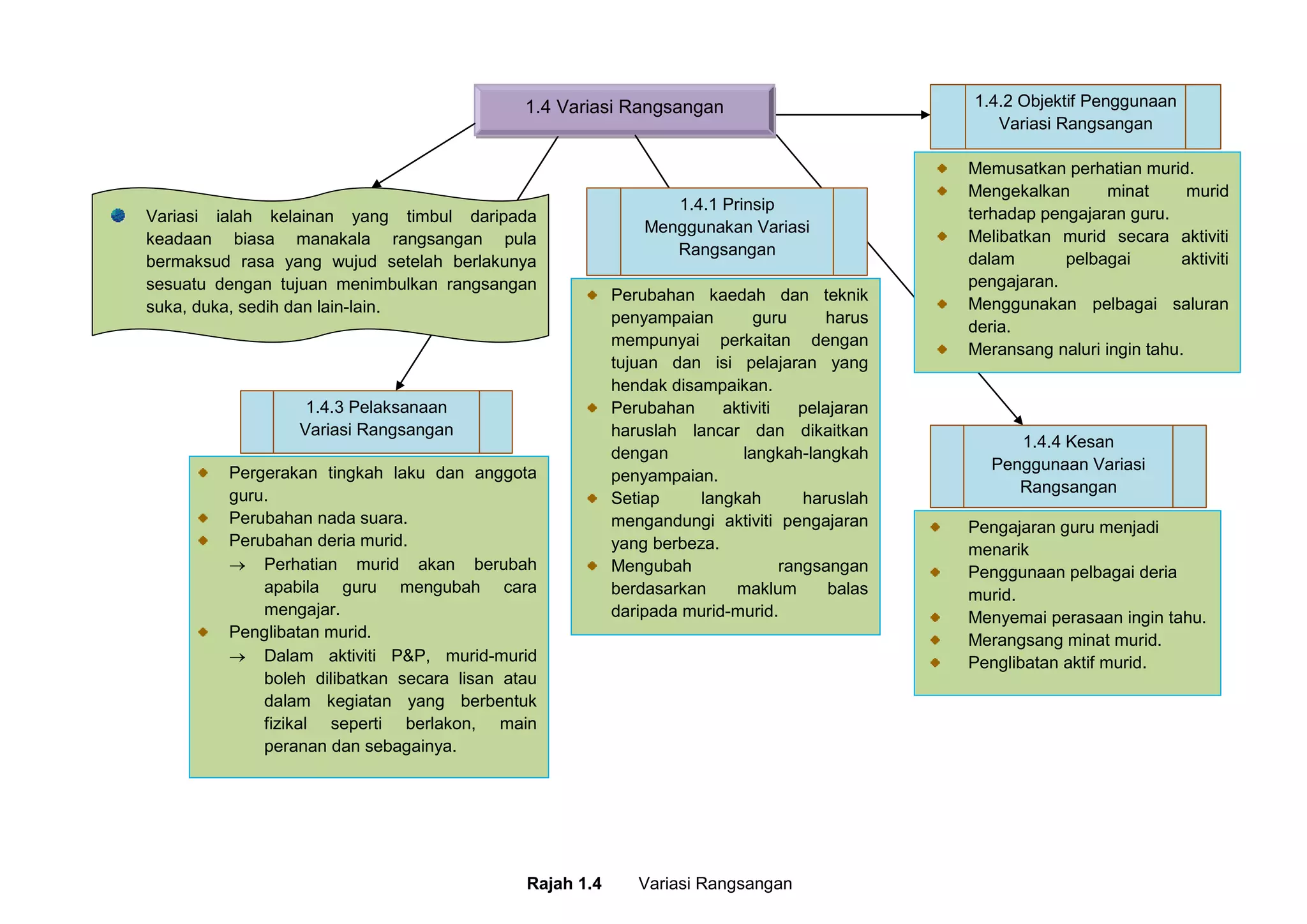 Peta minda 1 & 2 (komponen pengajaran dan teori huraian bahasa) | DOCX