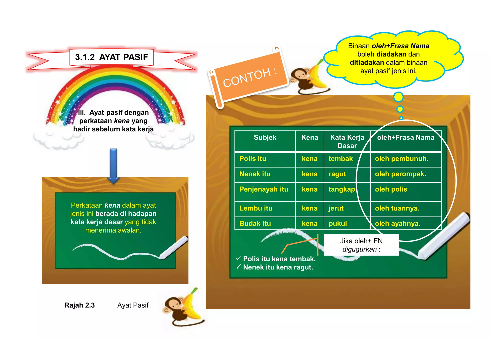 Peta Minda Ayat Pasif | PPTX