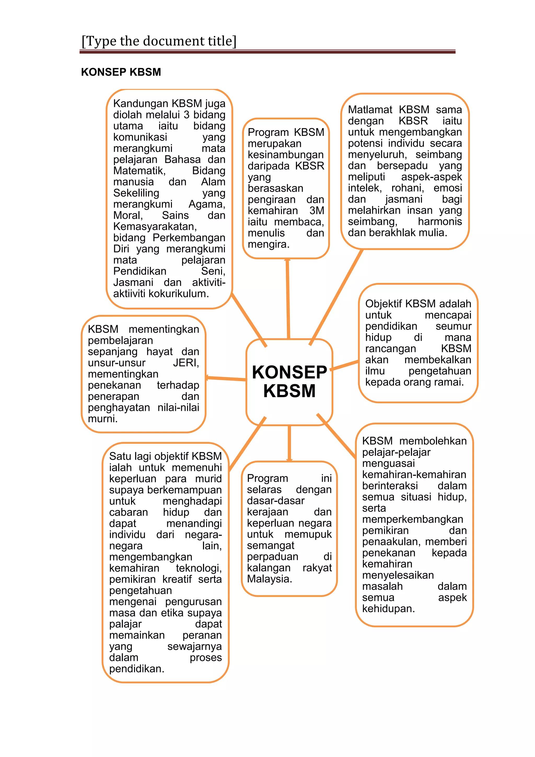 Peta minda kbsr dan kbsm | DOCX