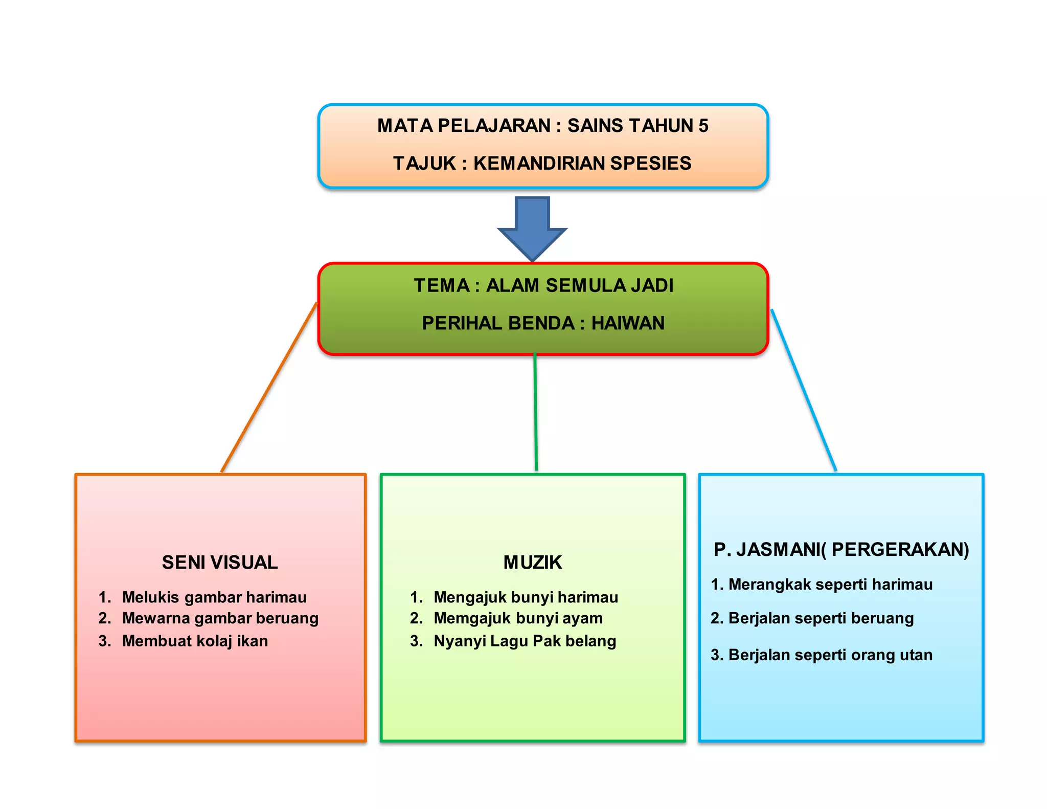 Peta minda sains | DOCX