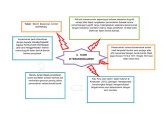 Peta minda teori pemerolehan bahasa | PPT