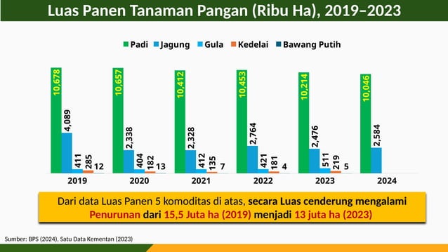 Data Pertanian indonesia produksi luas lahan dan ekspor impor.pptx