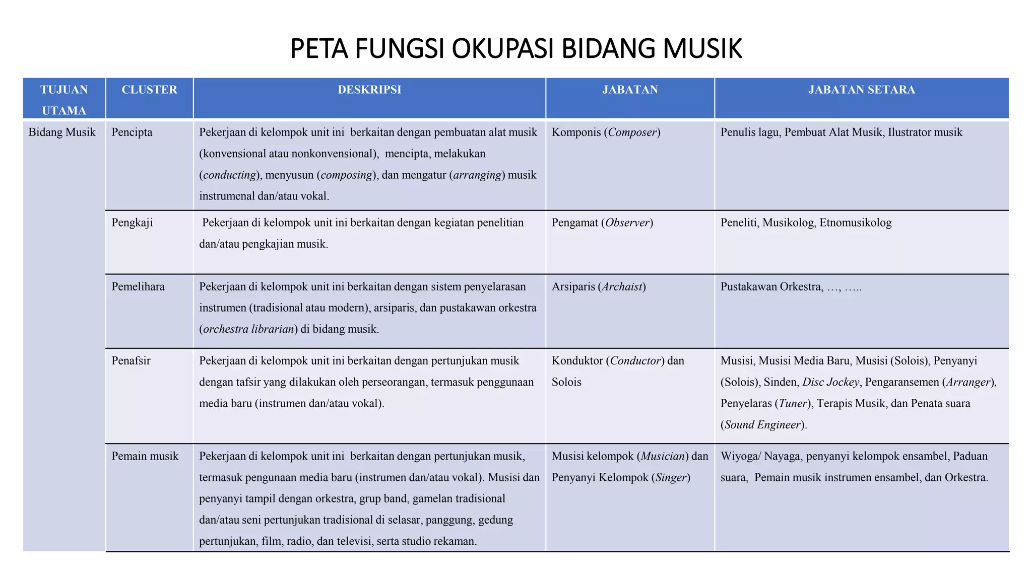 Peta okupasi dalam ruang lingkup seni pertunjukan | PPTX