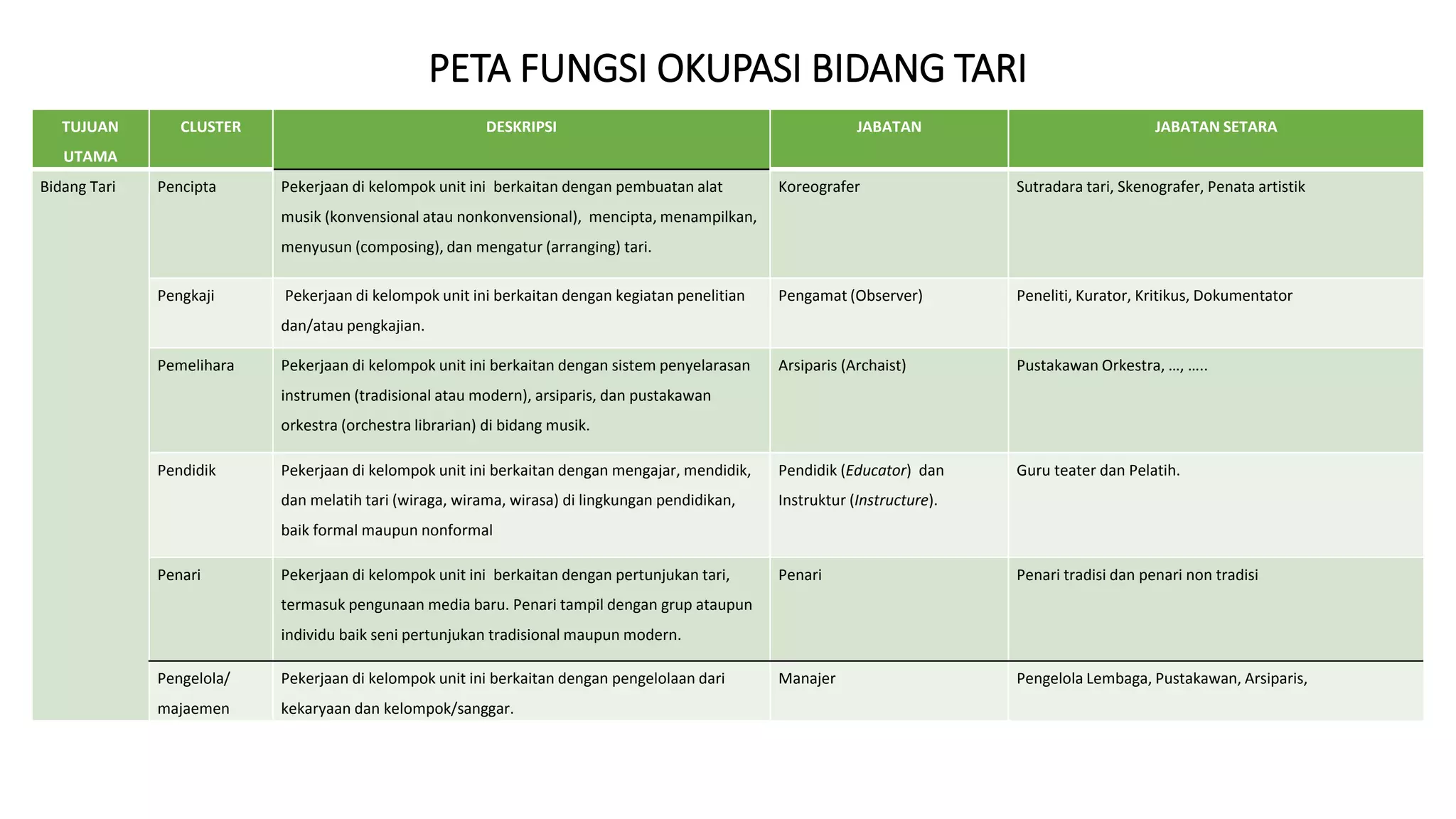 Peta okupasi dalam ruang lingkup seni pertunjukan | PPTX