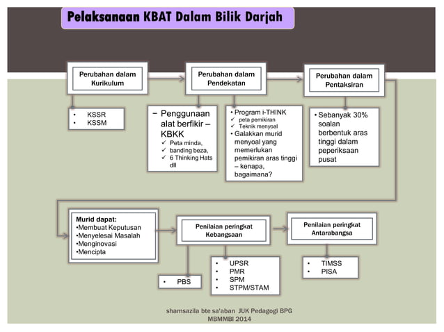 Peta pemikiran dalam pdp efektif di bilik darjah menggalakkan KBAT di ...