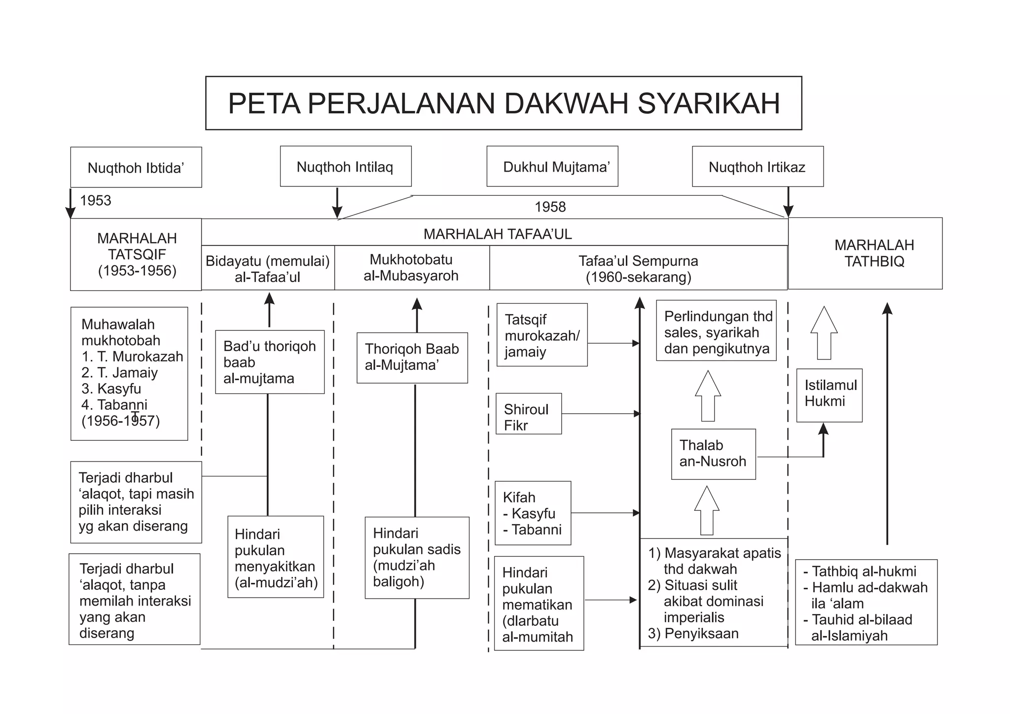 Peta perjalanan dakwah syarikah | PDF
