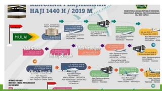 Peta perjalanan haji 2019 | PPTX