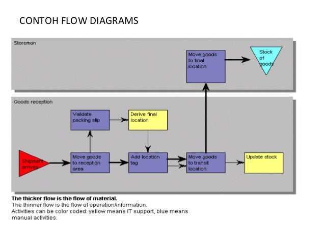 Peta peta proses kerja