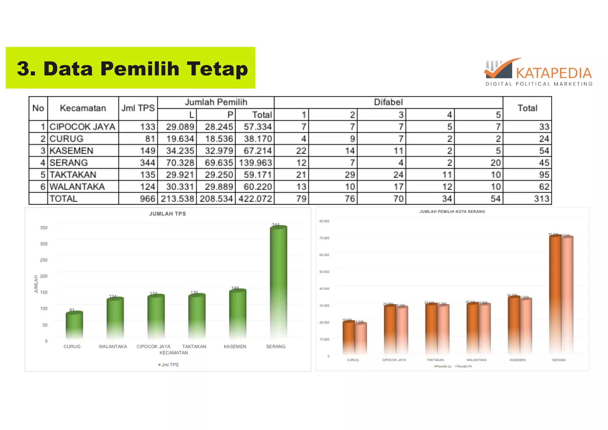 Peta Politik Kota Serang 2021 | PPT