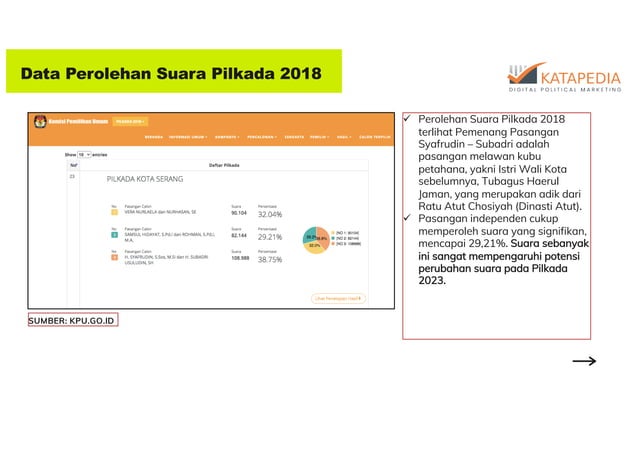Peta Politik Kota Serang 2021 | PPT