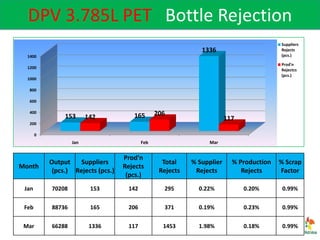 Pet bottle rejection | PPT
