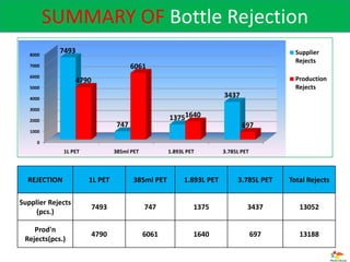 Pet bottle rejection | PPT