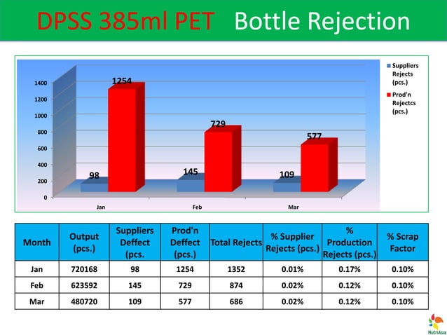 Pet bottle rejection | PPT