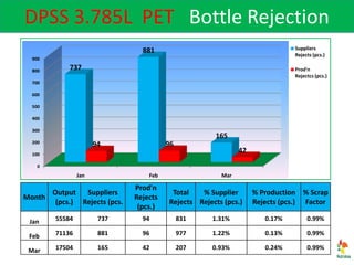 Pet bottle rejection | PPT