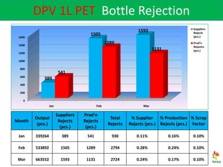Pet bottle rejection | PPT