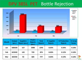 Pet bottle rejection | PPT