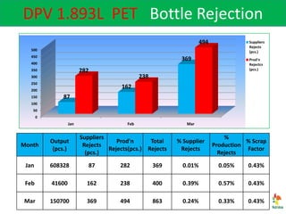 Pet bottle rejection | PPT