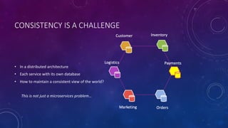Events in a microservices architecture | PPT