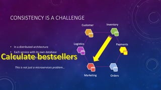 Events in a microservices architecture | PPT