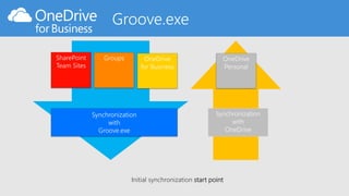 Managing OneDrive for Business | PPTX | Operating Systems | Computer Software and Applications
