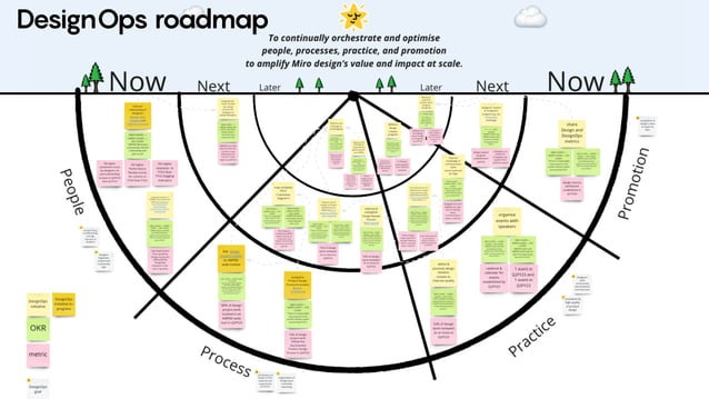 DesignOps supports design teams (Interaction'23) | PDF