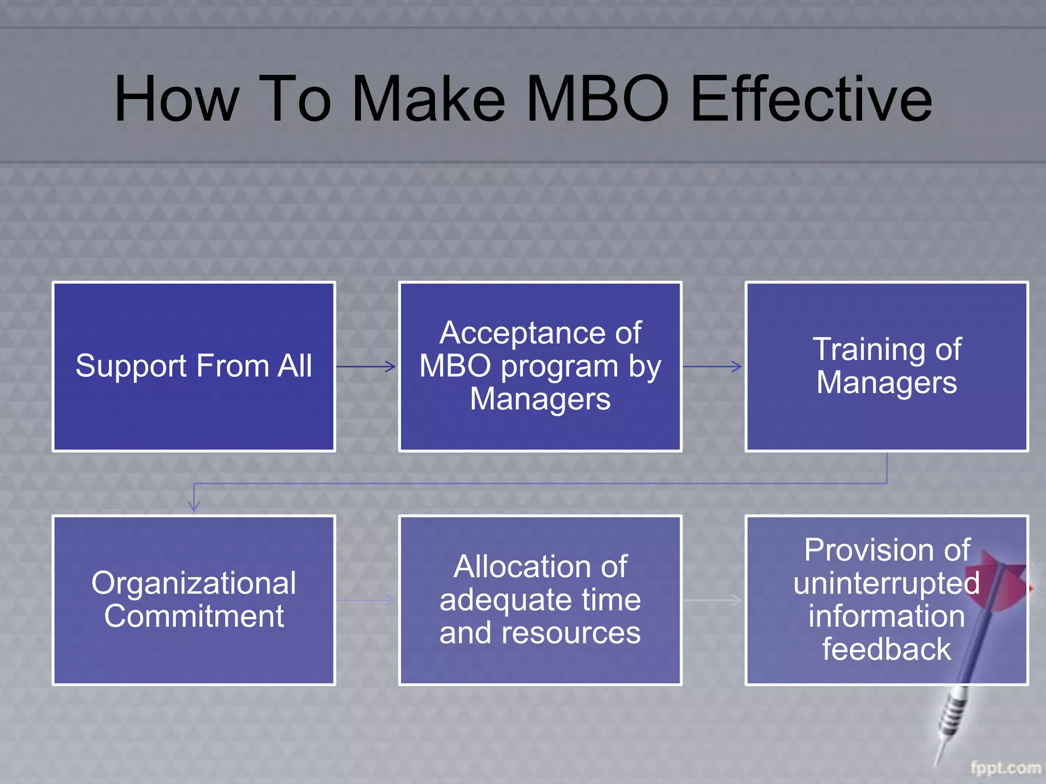 Peter drucker analysis on management by objectives | PPTX