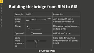SFScon22 - Peter Hopfgartner - Bridging the Gap between BIM and GIS ...