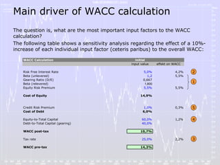 Cost Of Capital in the Telco Industry | PPT