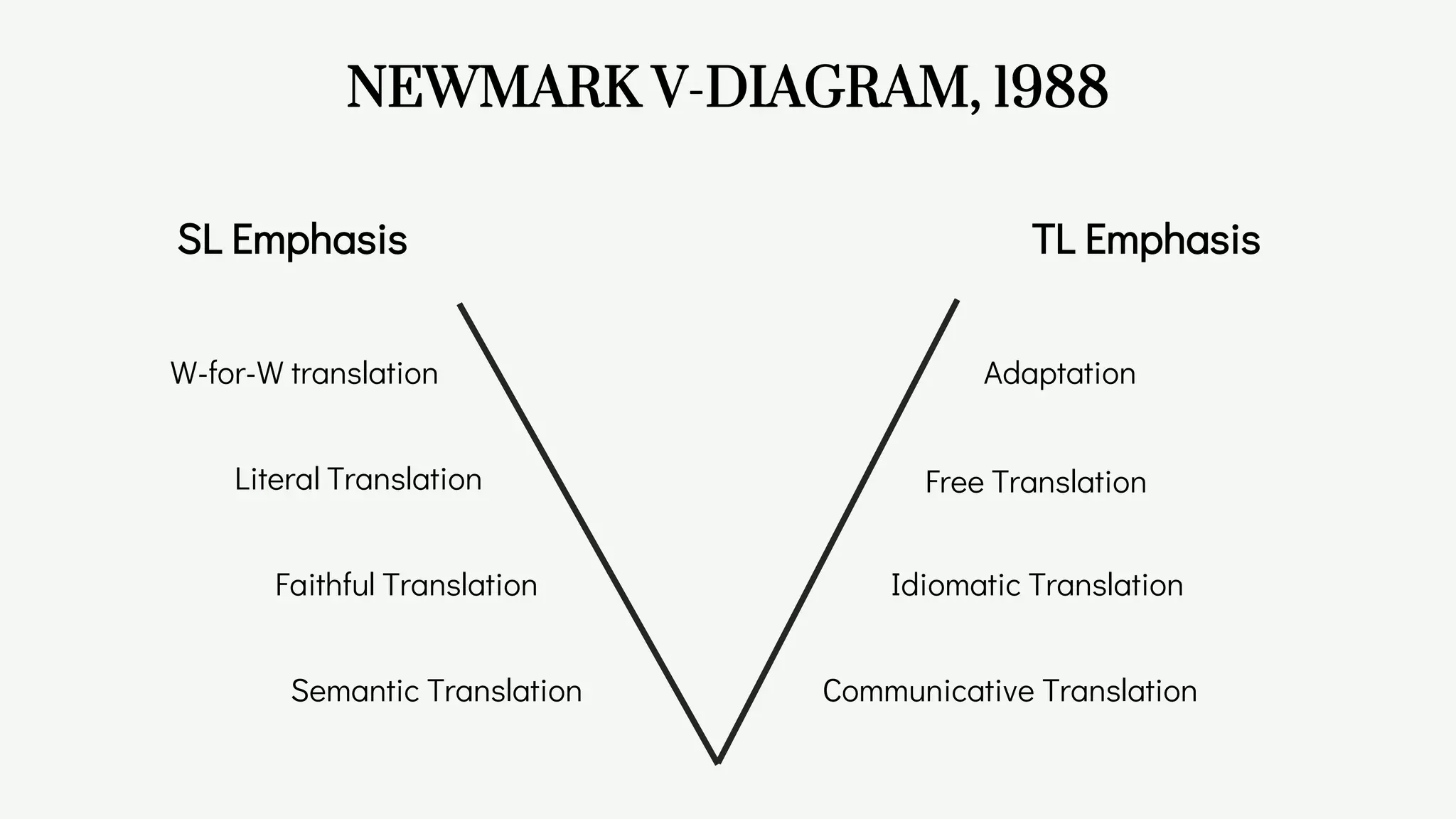 Peter Newmark | PPTX