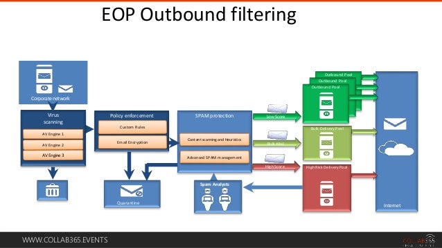 How to deploy Exchange Online Protection